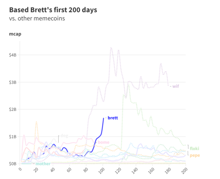 Based Brett (BRETT): Memecoin Mania Takes Solana by Storm as Newcomer Rockets 20,000%