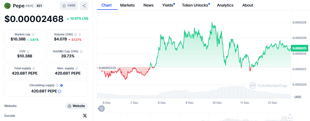 PEPE’s Rollercoaster Ride: Frog Meme Coin Faces Year-End Volatility ...
