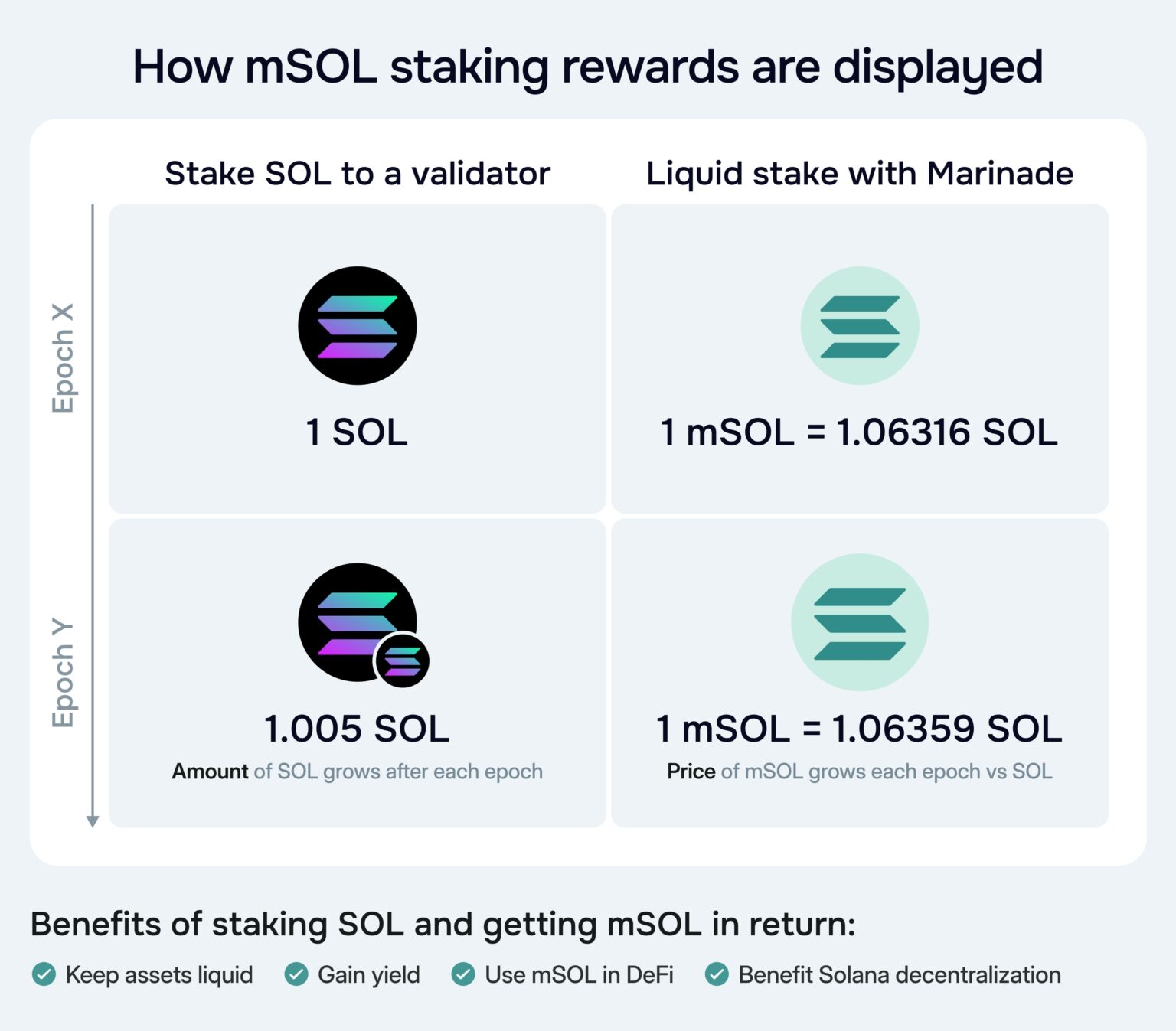 9 Best Platforms to Stake Solana in 2025: Earn More SOL